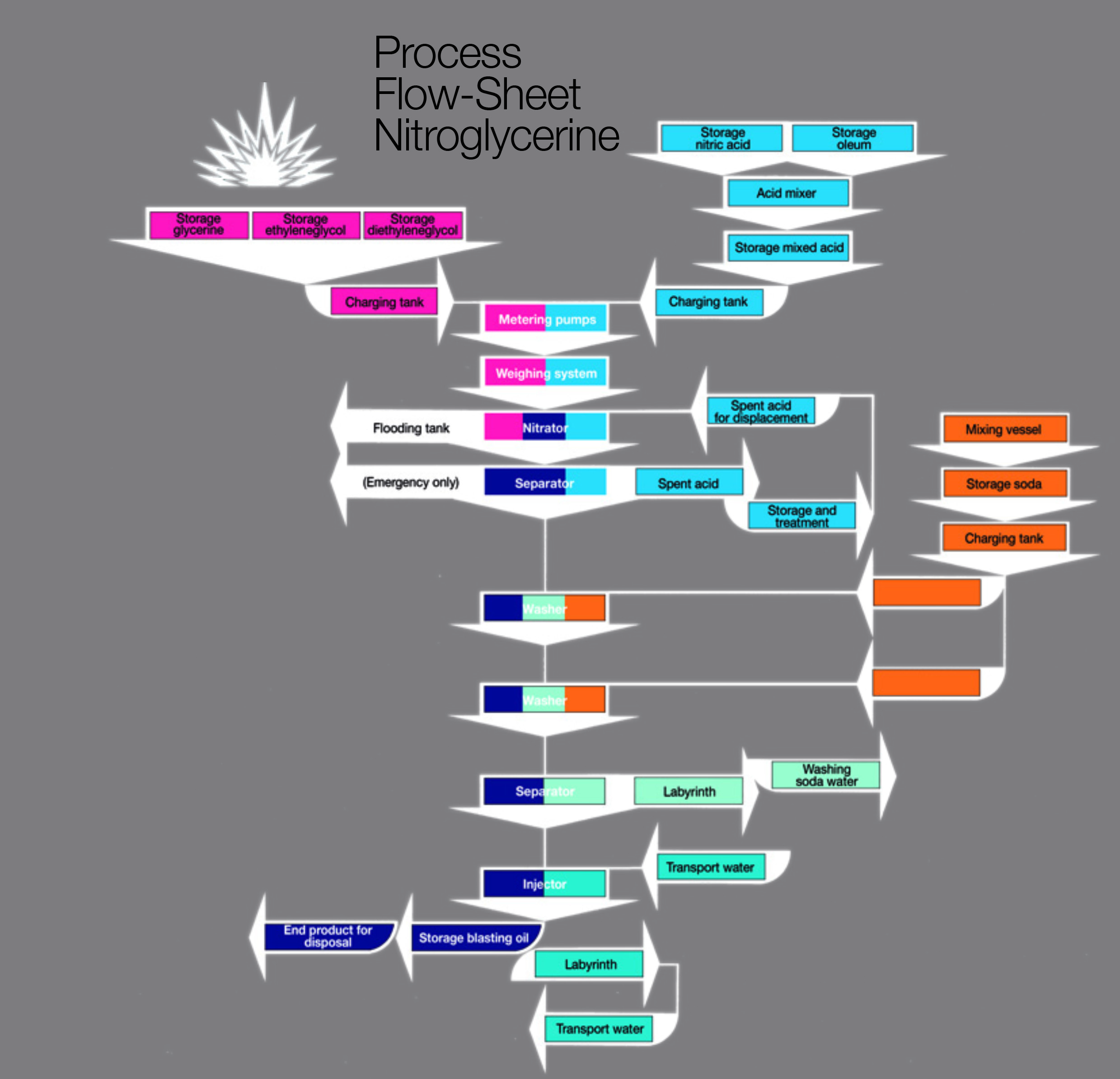 Manufacturing Plants - Nitroglycerine - Bowas AG
